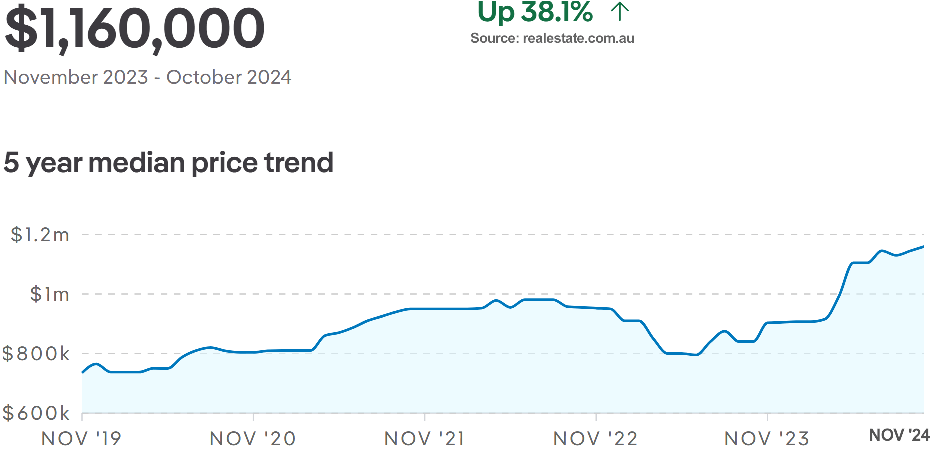 Statistics Perth, Perth Stats, Charts